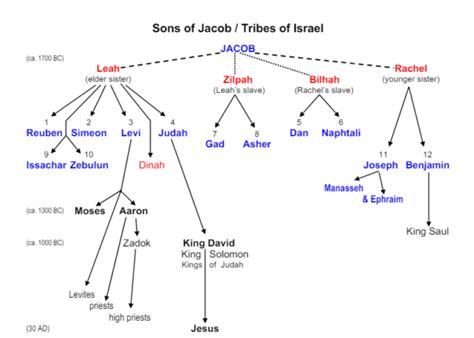The Burial Site Of Abraham Isaac And Jacob And Their Families