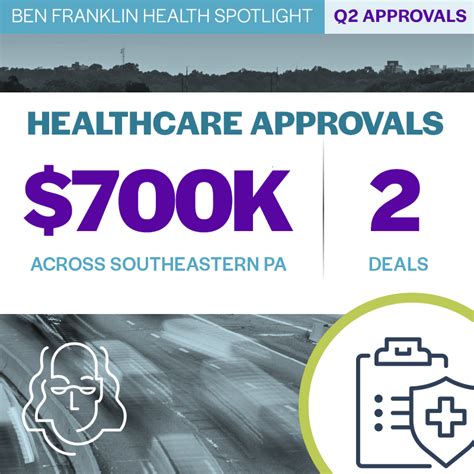 Ben Franklin Healthcare Approvals 700k In 2 Companies Ben Franklin