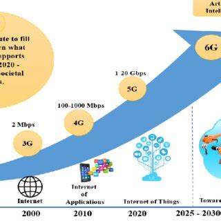 The Evolution Of Cellular Networks From 1G To 6G With Exemplary