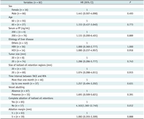 Cox Regression Analysis Of Local Tumor Progression After Ct Guided Download Scientific Diagram