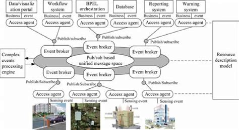 Edsoa Based Iots Services Provisioning Architecture Download