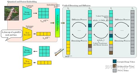 Diffusion For Text Generation 知乎