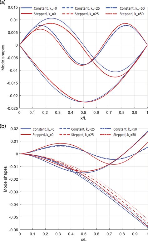 Free Vibration Analysis Of Stepped Fgm Nanobeams Using Nonlocal Dynamic Stiffness Model Lien V