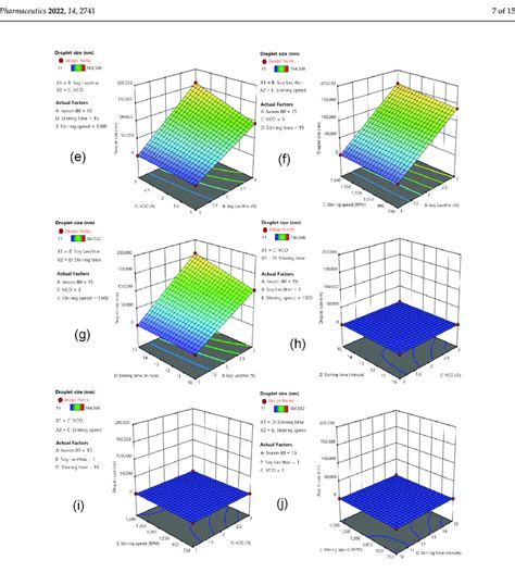 The 3d Response Surface Plots Of Tween 80 Vs Soy Lecithin A Tween