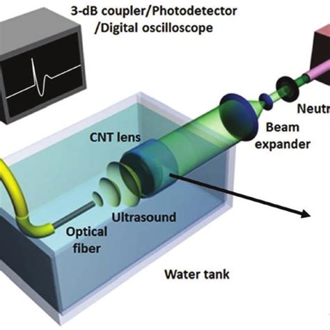 Terahertz Radiation Detection A Setup Of Thz Detection B The