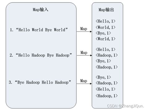 Wordcount执行过程 Csdn博客