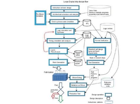 Digital Vlsi Design Introduction