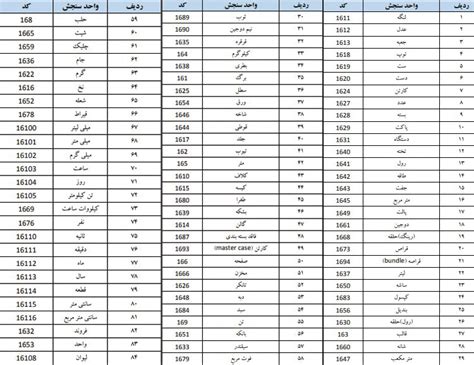 واحدهای اندازه گیری کالا و خدمات برای صورتحساب‌های سامانه مودیان