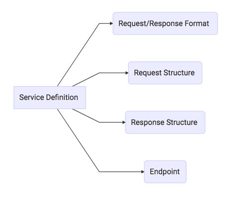 Spring Boot Soap And Restful Web Services Tutorial For Beginners