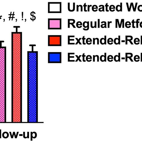 Evaluation Of Cognitive Dysfunction At Baseline And At 6 Month