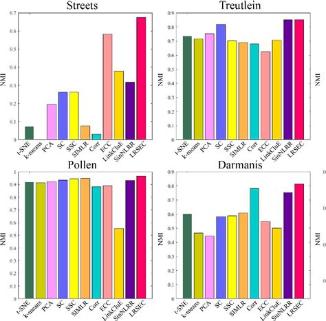 Figure 1 From Single Cell Rna Sequencing Data Clustering By Low Rank