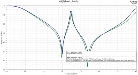 nuhertz hfss planar lpf chebyshev ii implementation using rectangular