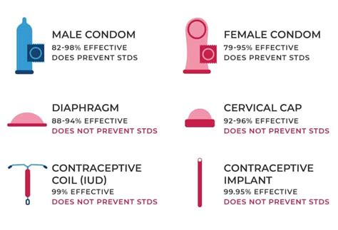 Diaphragm Contraceptive Effectiveness