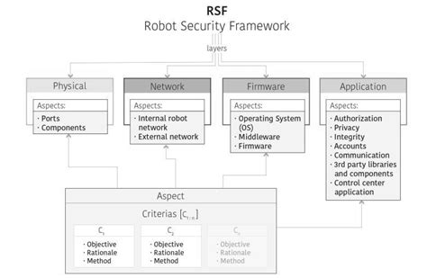 Introduction To Robot Security Framework