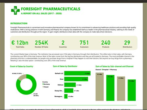 Dashboard Data Modelling Data Cleaning Analysis Analysis Visuals