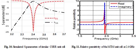 Circular Csrr Unit Cell Download Scientific Diagram