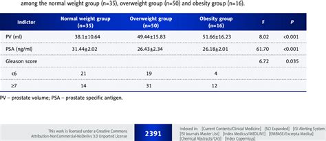 Comparison Of Prostate Volume Serum Prostate Specific Antigen Level Download Scientific