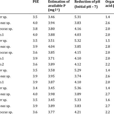Characterization Of Psb Isolates Download Scientific Diagram