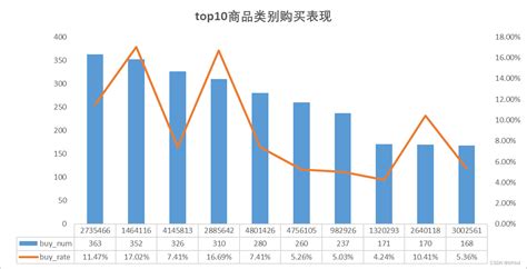 淘宝电商用户行为分析——sql实战 行为分析 sql项目 csdn博客