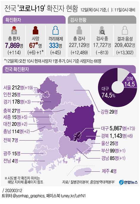 그래픽 전국 코로나19 확진자 현황오전 10시 현재 연합뉴스