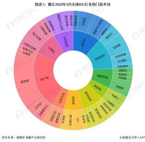 收藏！《2022年全球idc行业技术全景图谱》 技术阅读 半导体技术