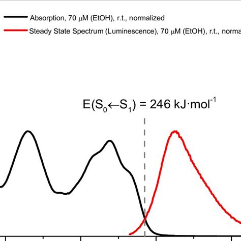 Figure Si 07 Recorded Uv Vis Of 14 In Ethanol C 70 µm Normalized Download Scientific