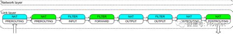 Linux Bridge Ebtables Iptables