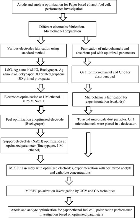 Detailed Paper Ethanol Fuel Cell Electrochemical And Experimentation Download Scientific