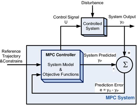 A General Scheme Of Mpc Controller [23] Download Scientific Diagram