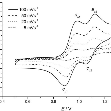 Cyclic Voltammograms Recorded In Chclaa Solution For Various Working