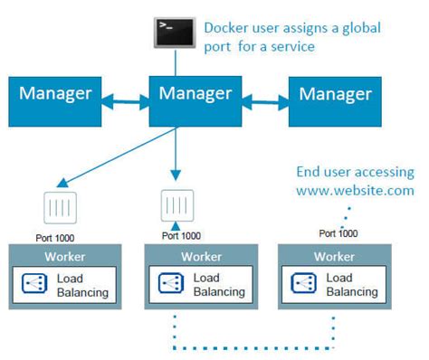 docker engine 1 12 comes with built in orchestration capabilities the
