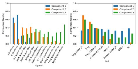 Non Negative PARAFAC Decomposition Of IL 2 Response Data TensorLy