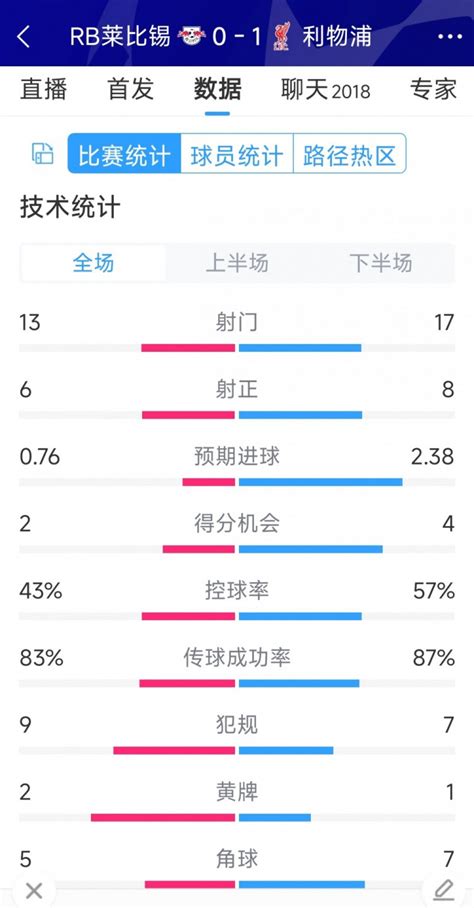 利物浦1 0莱比锡全场数据：射门17 13，射正8 6，得分机会4 2