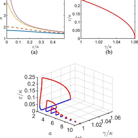 A The Sensitivity Enhancement Factor Of λ 1 A As A Function Of εκ