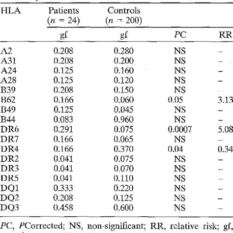 gene frequencies of hla class i and class ii in download table