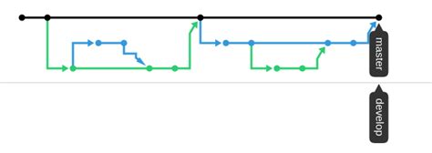 Github Simpler Git Flow Model Am I Doing It Right Software Engineering Stack Exchange
