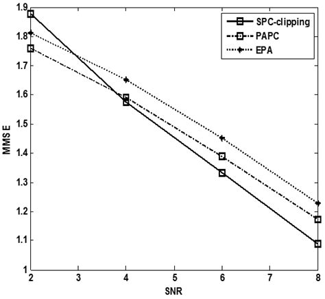 A Mmse Performance Without Constraint On The Power Amplifier And B