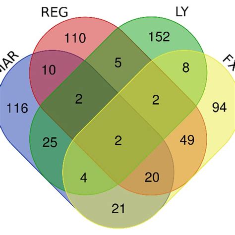 Four Way Venn Diagram Showing An Analysis Of The 200 Genes With Most