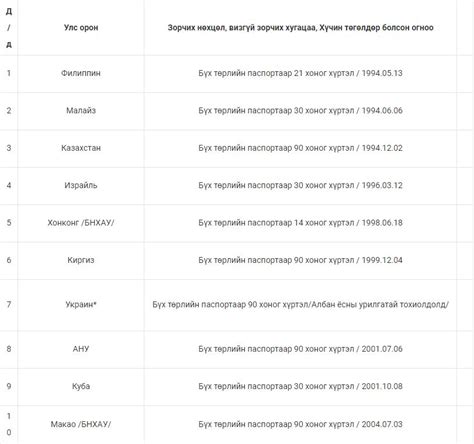 Монгол Улсад 90 хүртэл хоног визгүй зорчих боломжтой орнууд