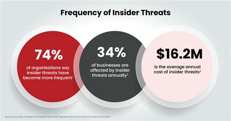 Insider Threats In Cyber Security Onecollab