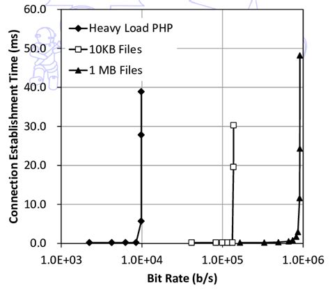 Connection Time Versus The Bit Rate Download Scientific Diagram