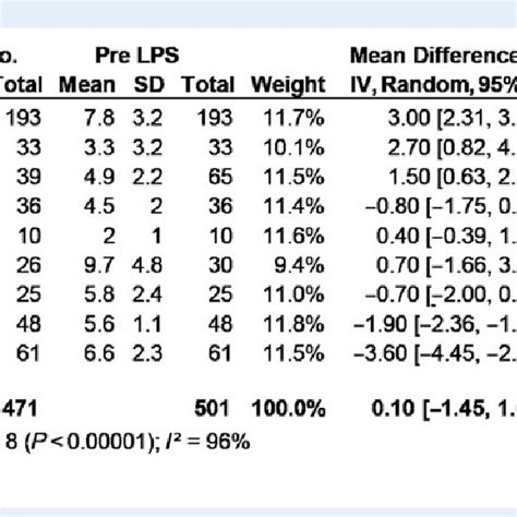 Meta Analysis Weighted Mean Difference In Afc Before And After Download Scientific Diagram
