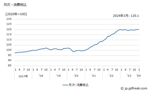 グラフで見る 国内企業物価指数総平均の推移 月次・消費税込【出所】日本銀行 企業物価指数