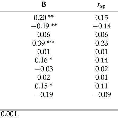 Simultaneous Multiple Regression Analysis For Variables Predicting Sacq