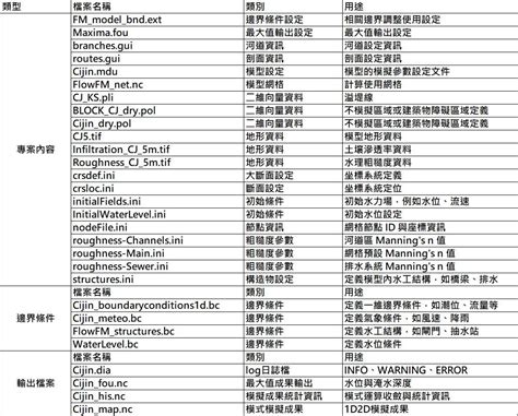 Fondus Technology ＃淹水數值模型 ＃delft3d Fm 1d2d 模式專案資料夾清單內容與對應說明 相關模式建置與注意