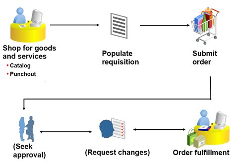 Procure To Pay Iprocurement Jennifer Blair Oracle Trainer