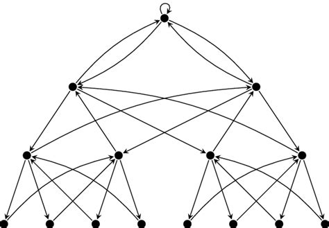 An Example Of An L Isogeny Graph Which Is Not A Volcano Because The