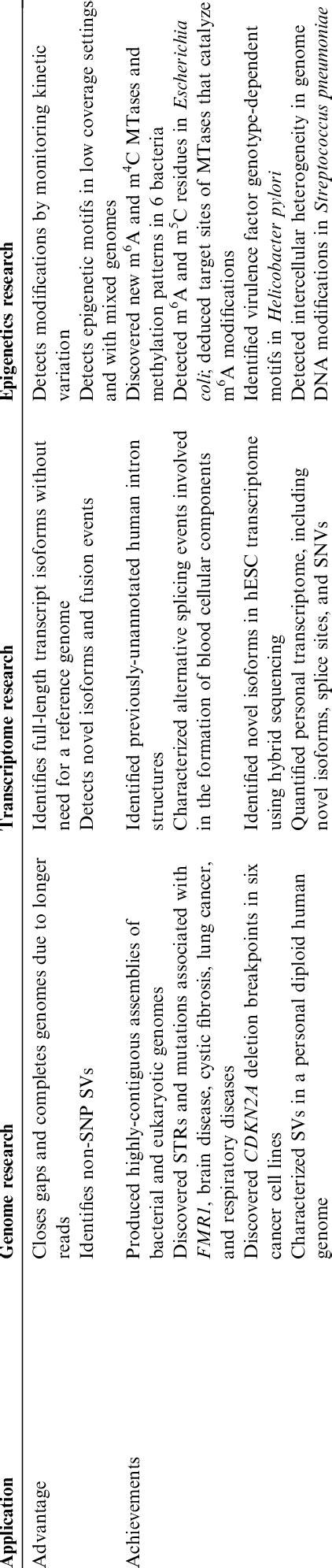 Summary Of Pacbio Sequencing Applications And Main Achievements