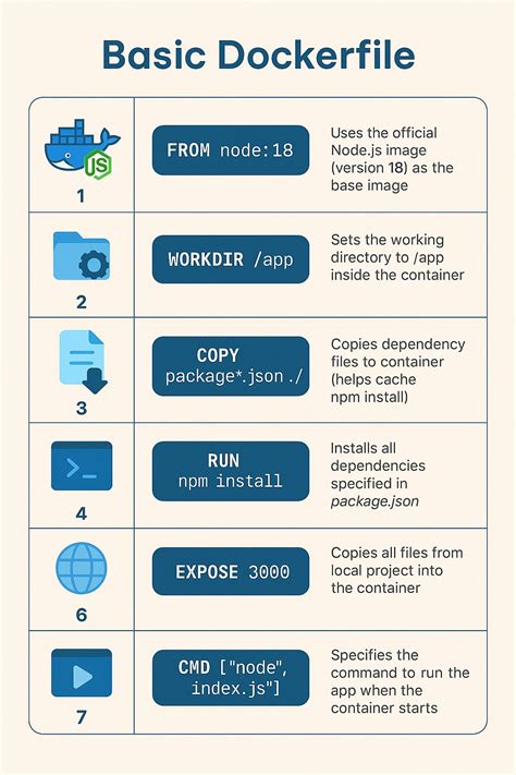 devops docker nodejs containerization infographic techtips