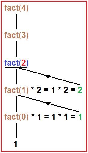 Factorial Of A Number In C Language Dot Net Tutorials